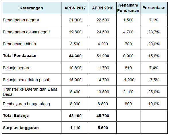 Perhatikan data APBN Negara Sejahtera berikut ini ...