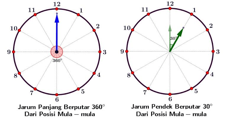 Gambarlah jarum jam pukul berapa sehingga membentu...