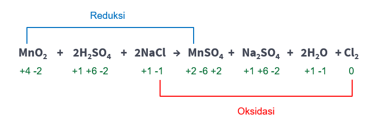 Perhatikan persamaan reaksi berikut: MnO2 + 2H2SO4...