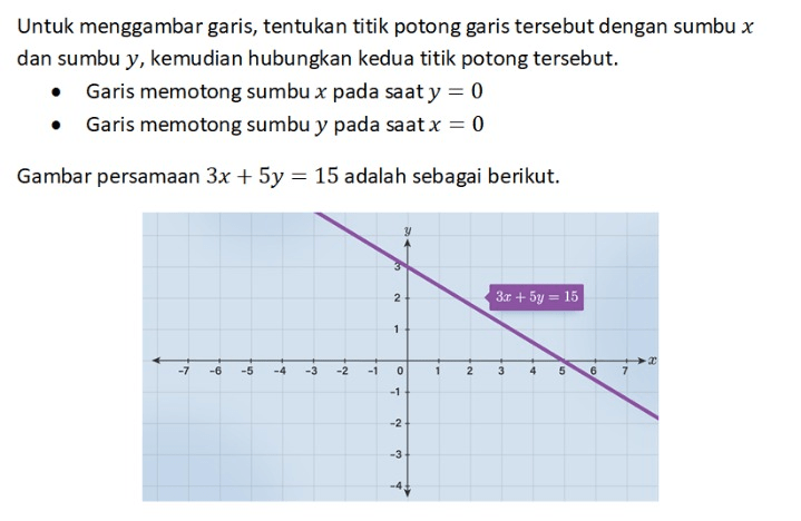 gambarkan grafik garis dengan persamaan 3x+5y=15,