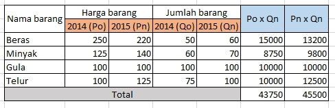 Dari data tersebut indeks harga dengan metode paas...