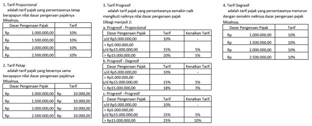 Tabel tersebut menunjukkan tarif pajak .... A, deg...
