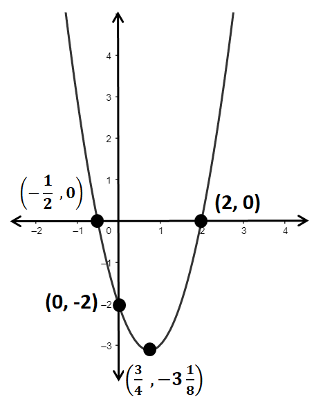 gambarkan grafik fungsi kuadrat f(x) = 2x²-3x-2...