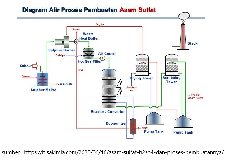 Zat yang pembentuknya melalui proses distilasi ada...