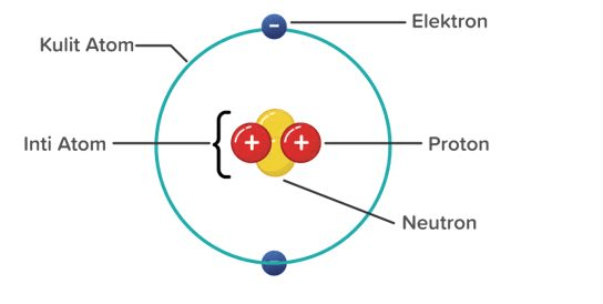 atom terdiri dari berapa materi...