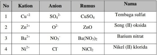 Pasangan rumus kimia dan nama senyawa yang tepat d...