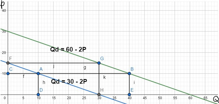 1. Qd= 60 - 2P, jika P1 = 10 , P2 = 15 2. Qd = 3...