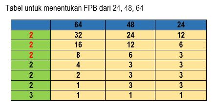 Carilah FPB dan KPK dari : 24, 48, 64...
