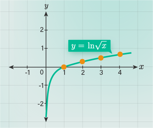 Sketsalah y=ln sqrtx...