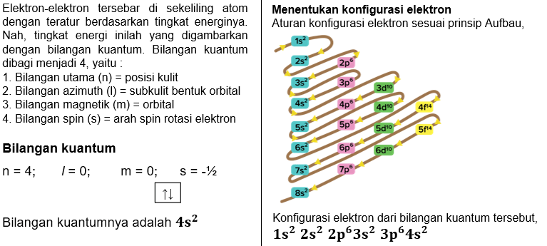 Suatu unsur memiliki harga keempat bilangan kuantu...