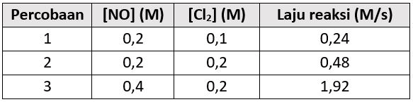 Diketahui Data Percobaan Reaksi No G Cl G