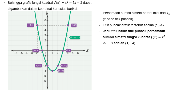 Gambarlah grafik dari fungsi kuadrat f(x)=x²−2x−3,...