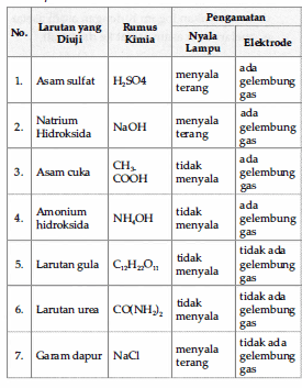 Larutan yang mempunyai daya hantar listrik yang ba...