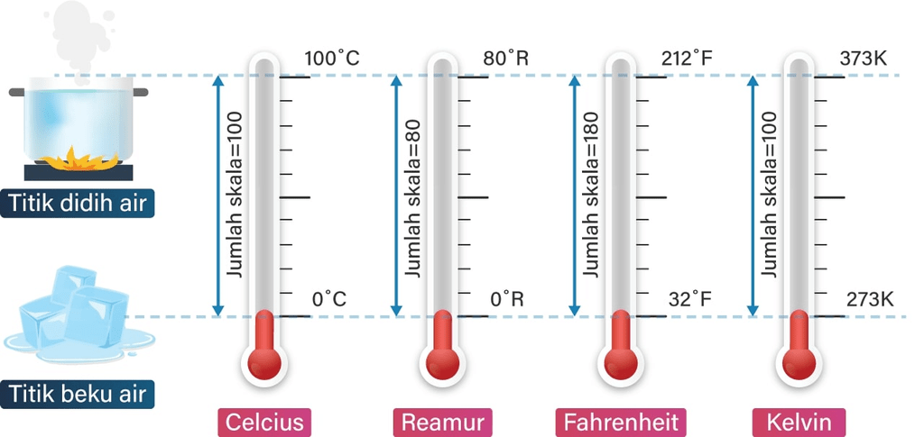 apa yang di sebut dengan termometer........