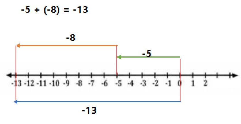 Tulislah hasil pengurangan dengan melengkapi garis...