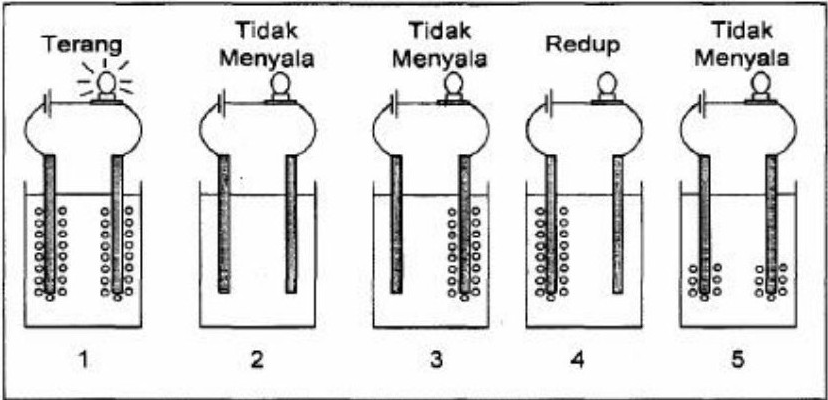 Perhatikan gambar pengujian daya hantar listrik be...