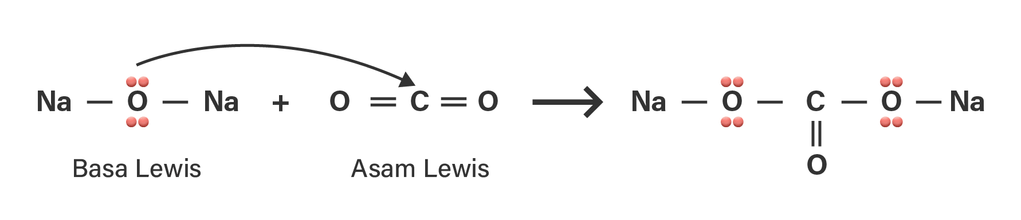 Berdasarkan teori asam basa Lewis, manakah spesi y...