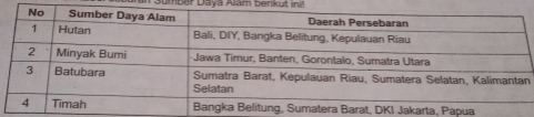 Perhatikan tabel sebaran sumber daya alam berikut ...