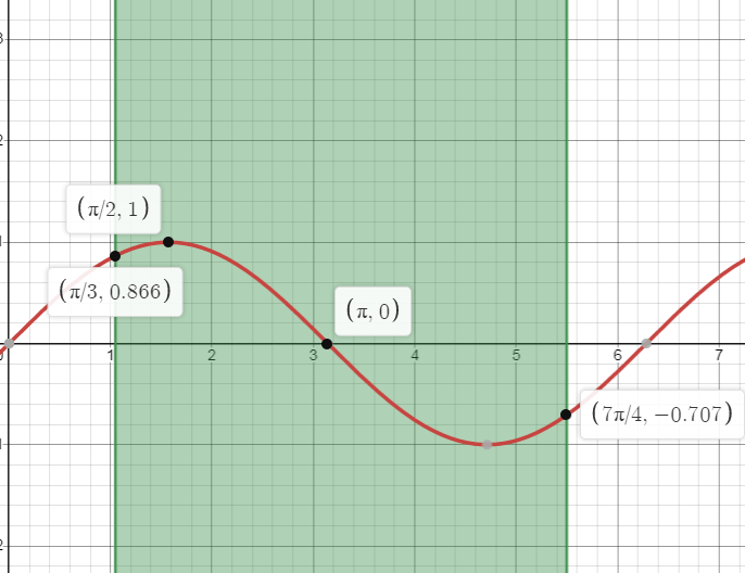 Gambarkan grafik fungsi trigonometri y=sinx untuk ...