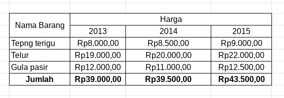 1. Perhatikan tabel jenis dan harga barang berikut...