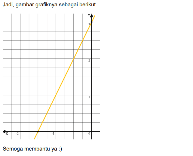 Gambarlah grafik persamaan garis berikut pada bida...