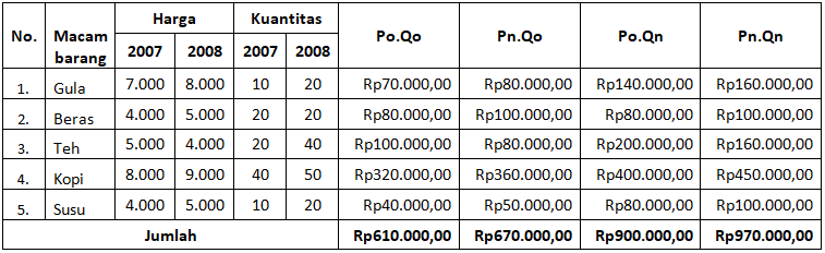 tentukan besarnya : a. Indeks harga metode Laspeyr...