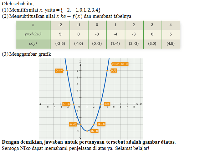 Gambarlah fungsi kuadrat f(x)=x²-2x-3...