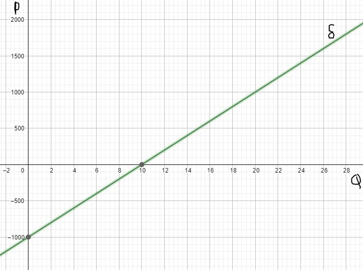 Pada saat harga barang Rp1000,00 jumlah barang yan...