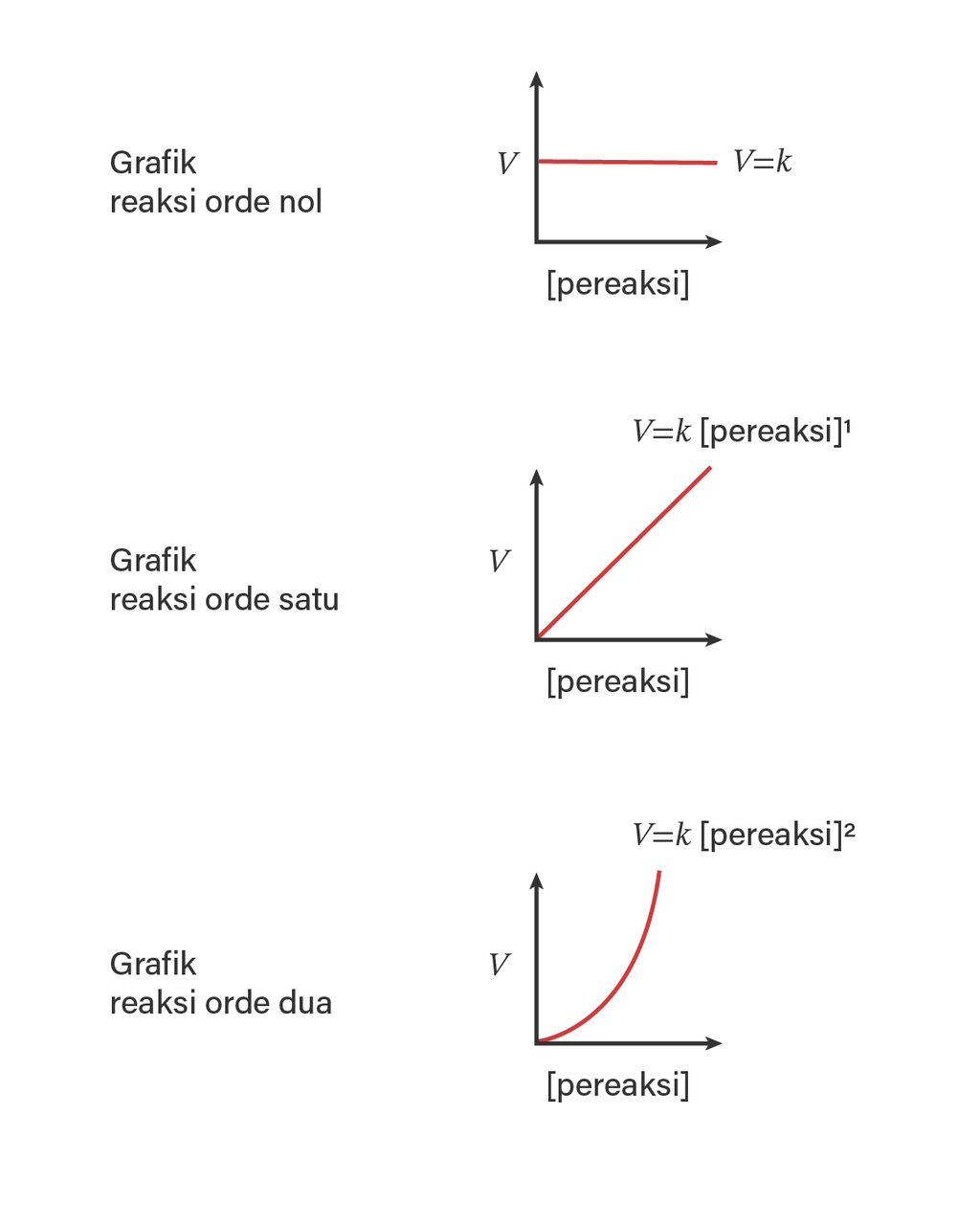 laju reaksi awal dari zat x dan y masing-masing di...