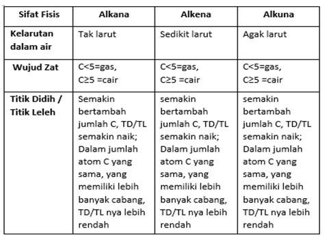 Bandingkan titik didih dan titik lebur alkena dan ...