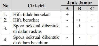 Berdasarkan tabel tersebut, jenis jamur A, B, dan ...