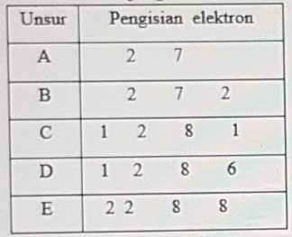 Perhatikan tabel pengisian elektron - elektron ke ...