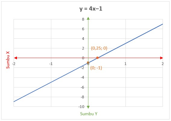 Gambarlah grafik persamaan garis berikut pada bida...