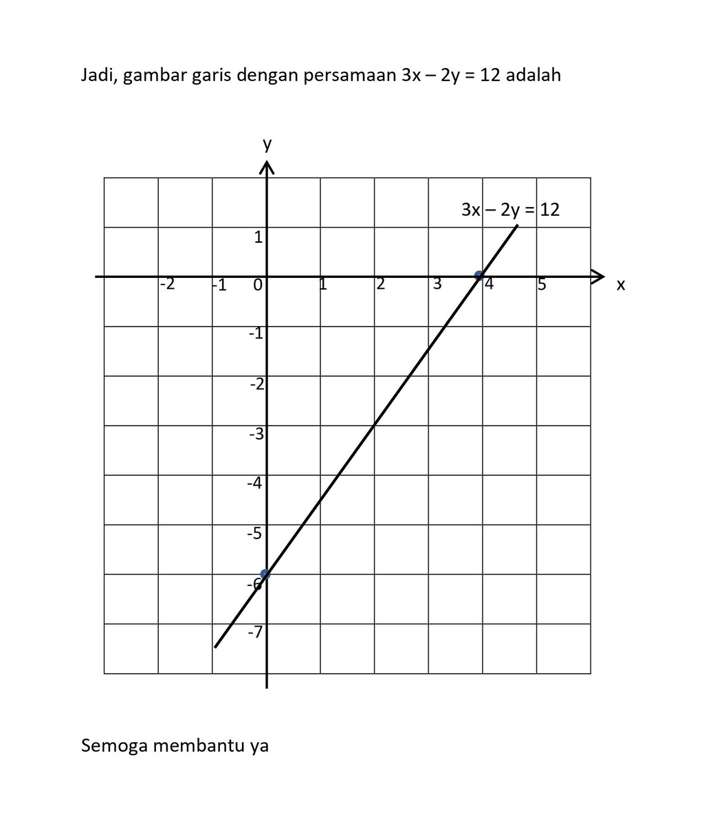 Gambarlah garis lurus dengan persamaan 3x−2y=12....