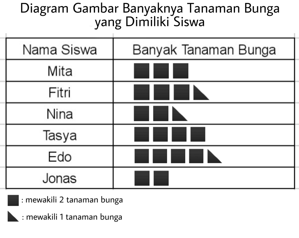 Sajikan data pada tabel berikut dalam diagram gamb...