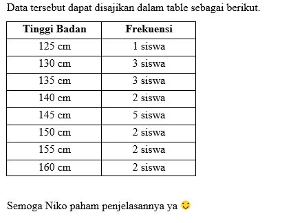Data tinggi badan 20 siswa kelas 6 adalah sebagai ...