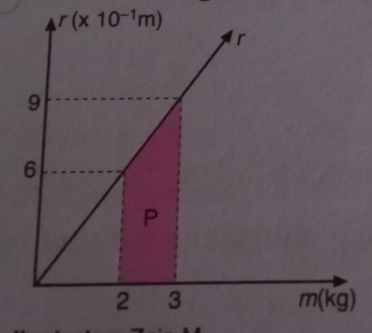 Perhatikan grafik berikut! Momen inersia daerah P ...