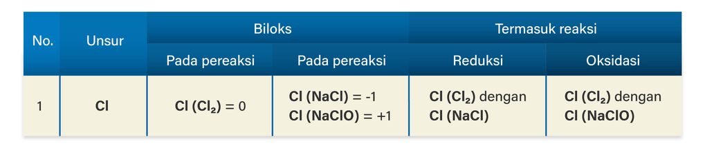 Berdasarkan poin 1, lengkapi tabel berikut....