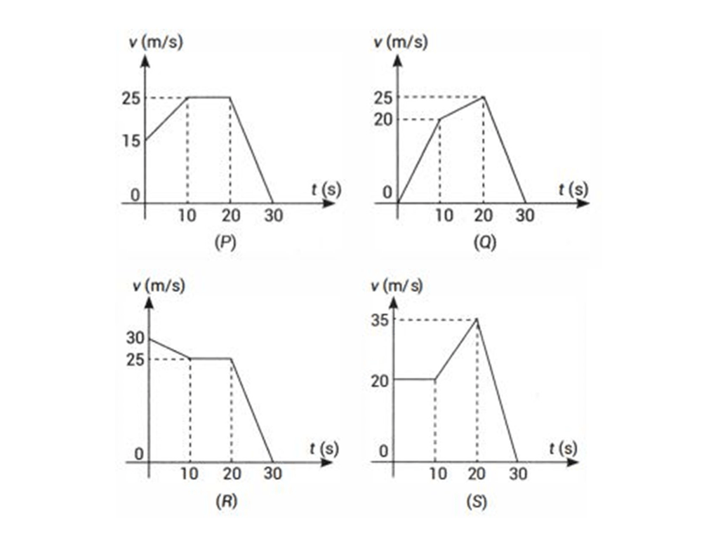 Perhatikan gambar grafik hubungan kecepatan (v) da... Perhatikan gambar grafik hubungan kecepatan (v) da...