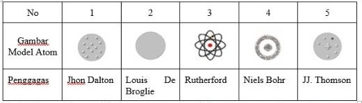 Perhatikan gambar berbagai model atom beserta nama...