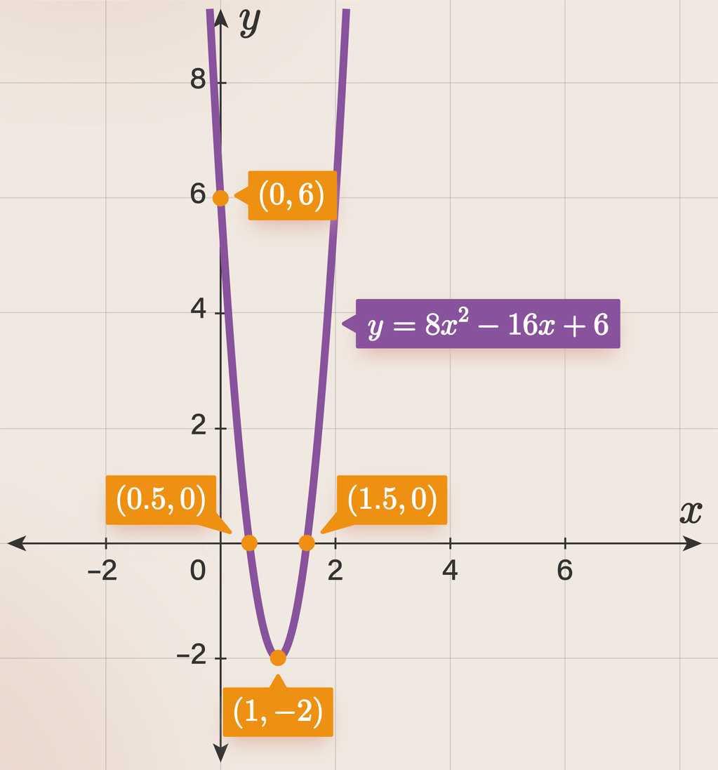 Sketsalah grafik fungsi berikut ini. y=8x²−16x+6... Sketsalah grafik fungsi berikut ini. y=8x²−16x+6...
