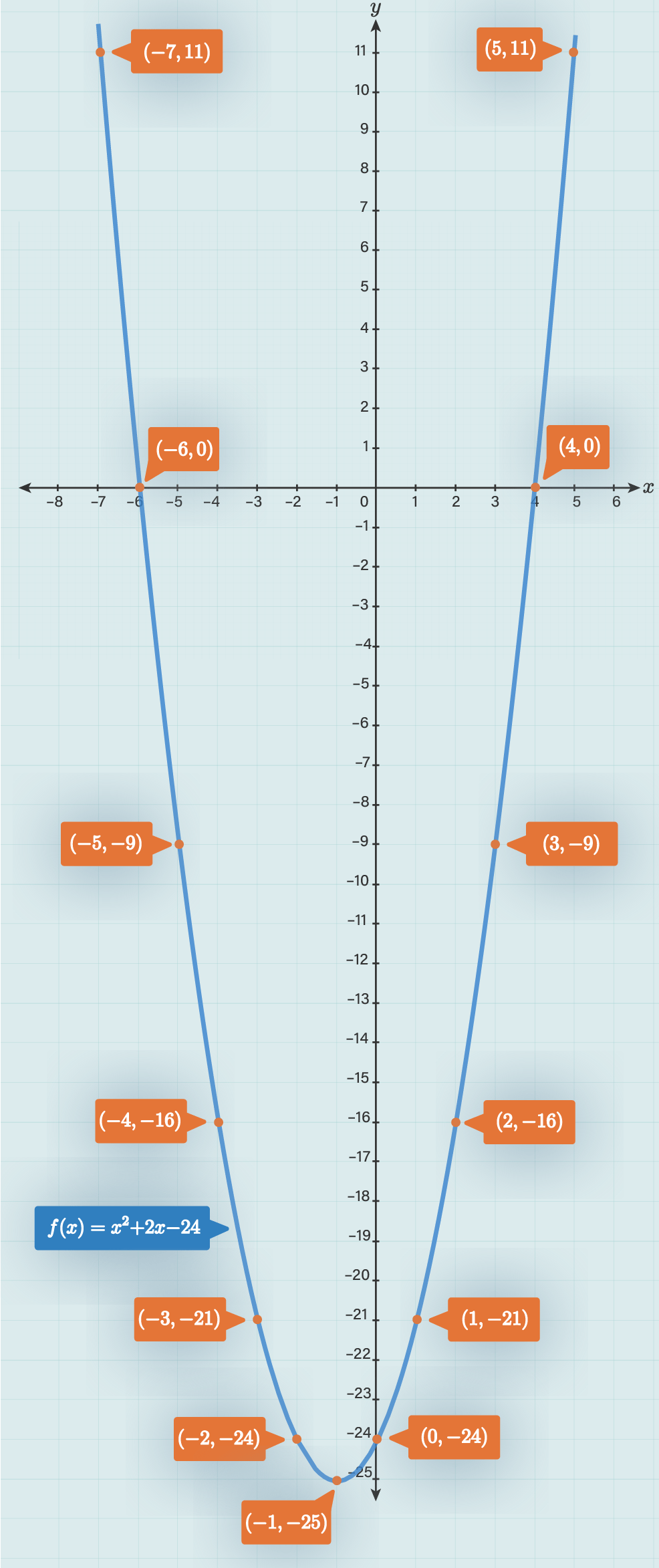 Gambarlah grafik fungsi kuadrat f(x)=x²+2x−24 deng...