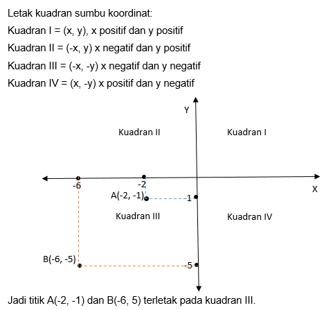 Titik A( -2, -1 ) dan B(- 6, -5 ) terletak pada ku...