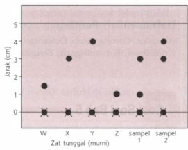 Kromatogram berikut diperoleh pada suatu percobaan...