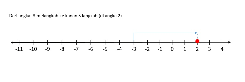 Gambarlah garis bilangan bulat yang sesuai dengan ... Gambarlah garis bilangan bulat yang sesuai dengan ...