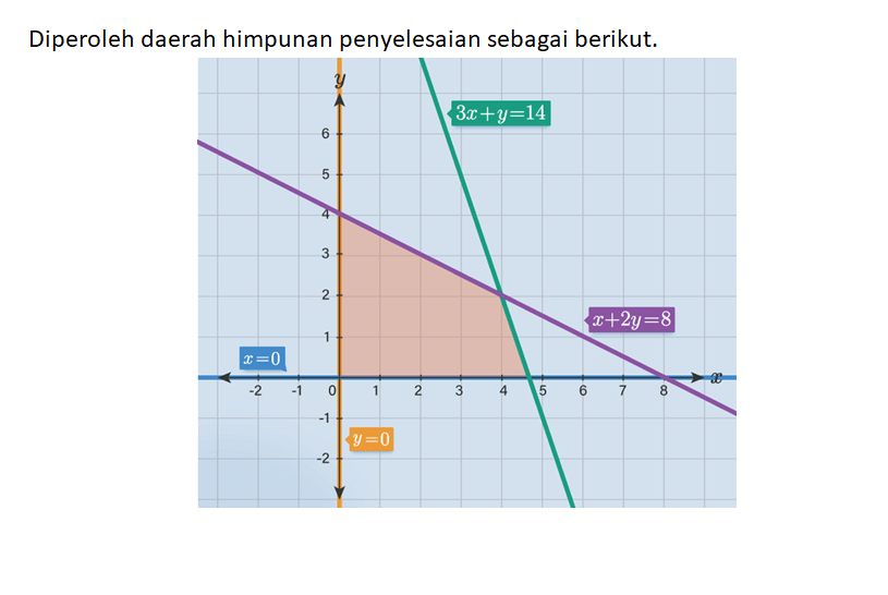 nilai maksimum dari fungsi objektif f (x,f) = 6x ...