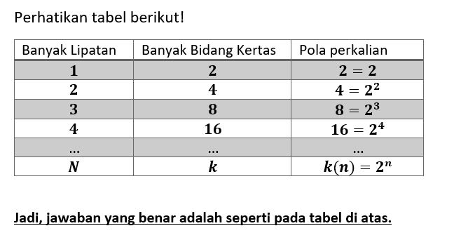 Isilah tabel berikut sesuai urutan banyak lipatan ...