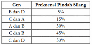 Lokasi relatif empat gen pada suatu kromosom dapat...