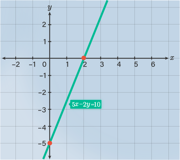 Grafik dari persamaan 5x - 2y = 10...
