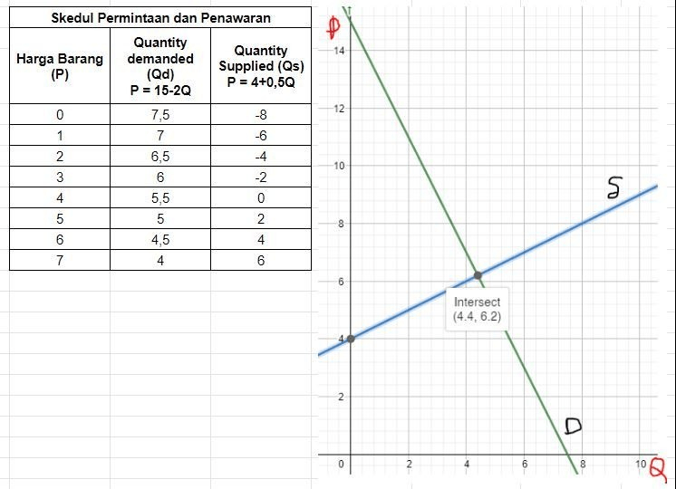 fungsi permintaan akan suatu barang ditunjukkan de...